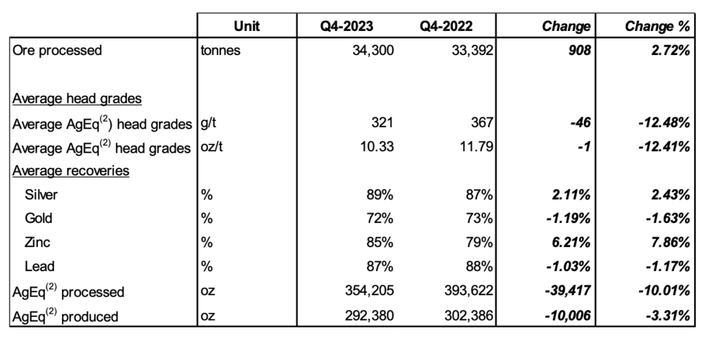 SILVER X DELIVERS STEADY PRODUCTION DURING FOURTH QUARTER 2023 AND ...