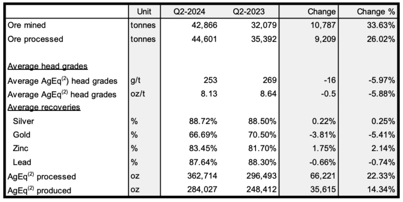 Silver X Continues to Increase Production During Second Quarter of 2024 ...
