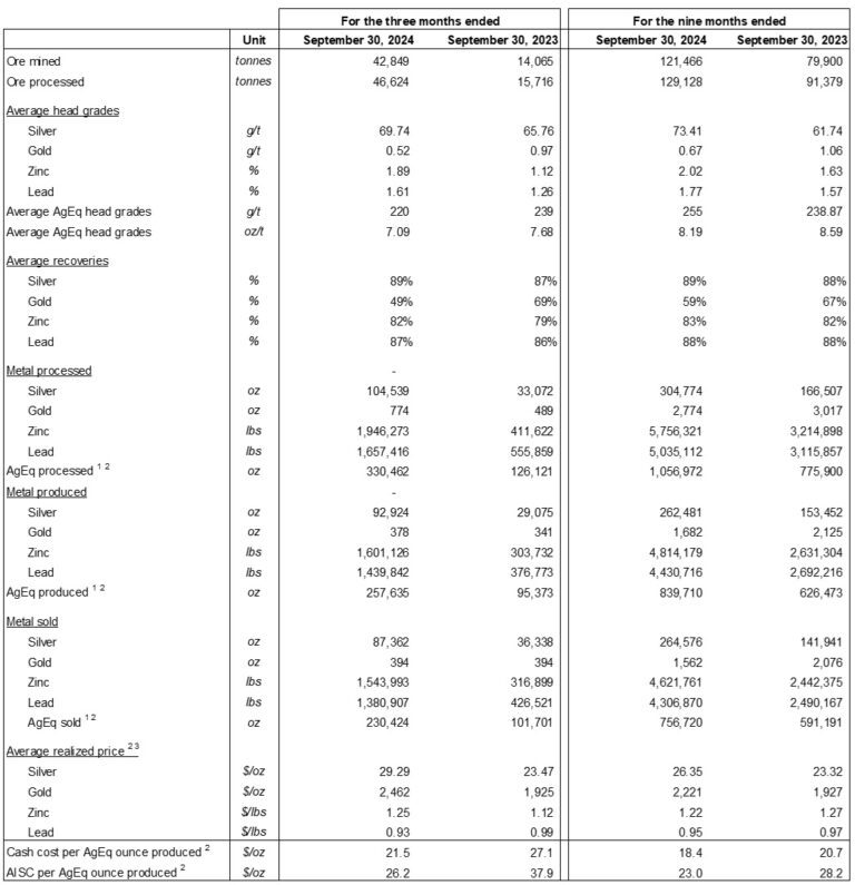 Silver X Reports Q3 2024 Financial Results - Silver X Mining Corp ...